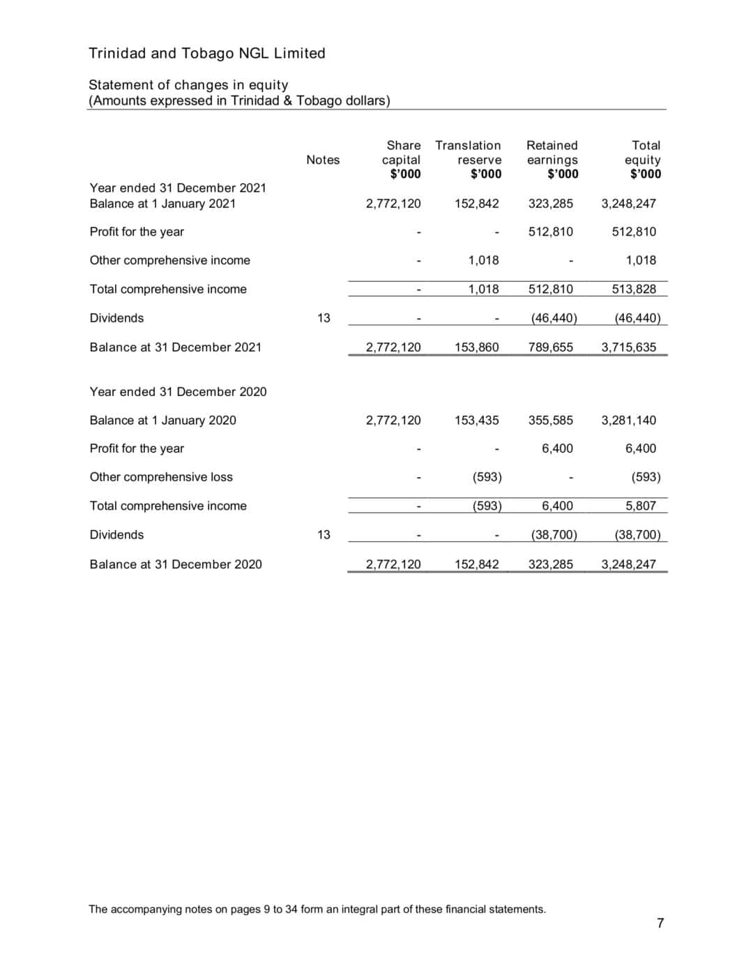 TTNGL: Audited Financial Statements for the Year Ended 31 Dec, 2021 ...