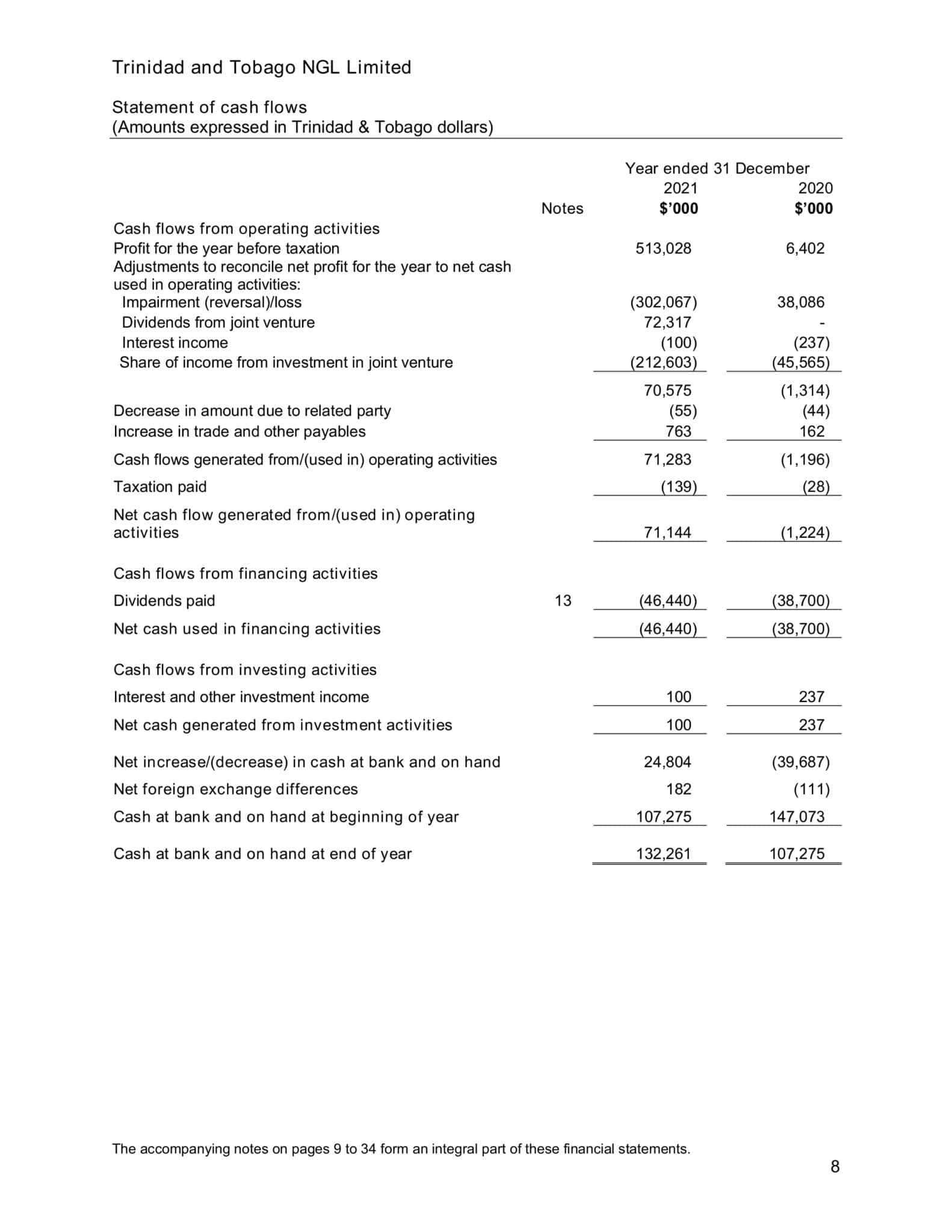 TTNGL: Audited Financial Statements for the Year Ended 31 Dec, 2021 ...